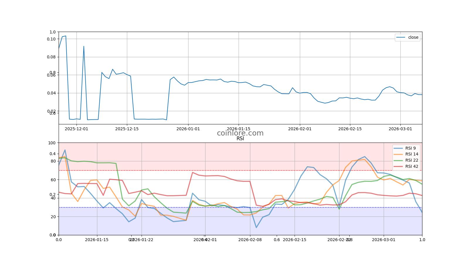 AI Network RSI indicator
