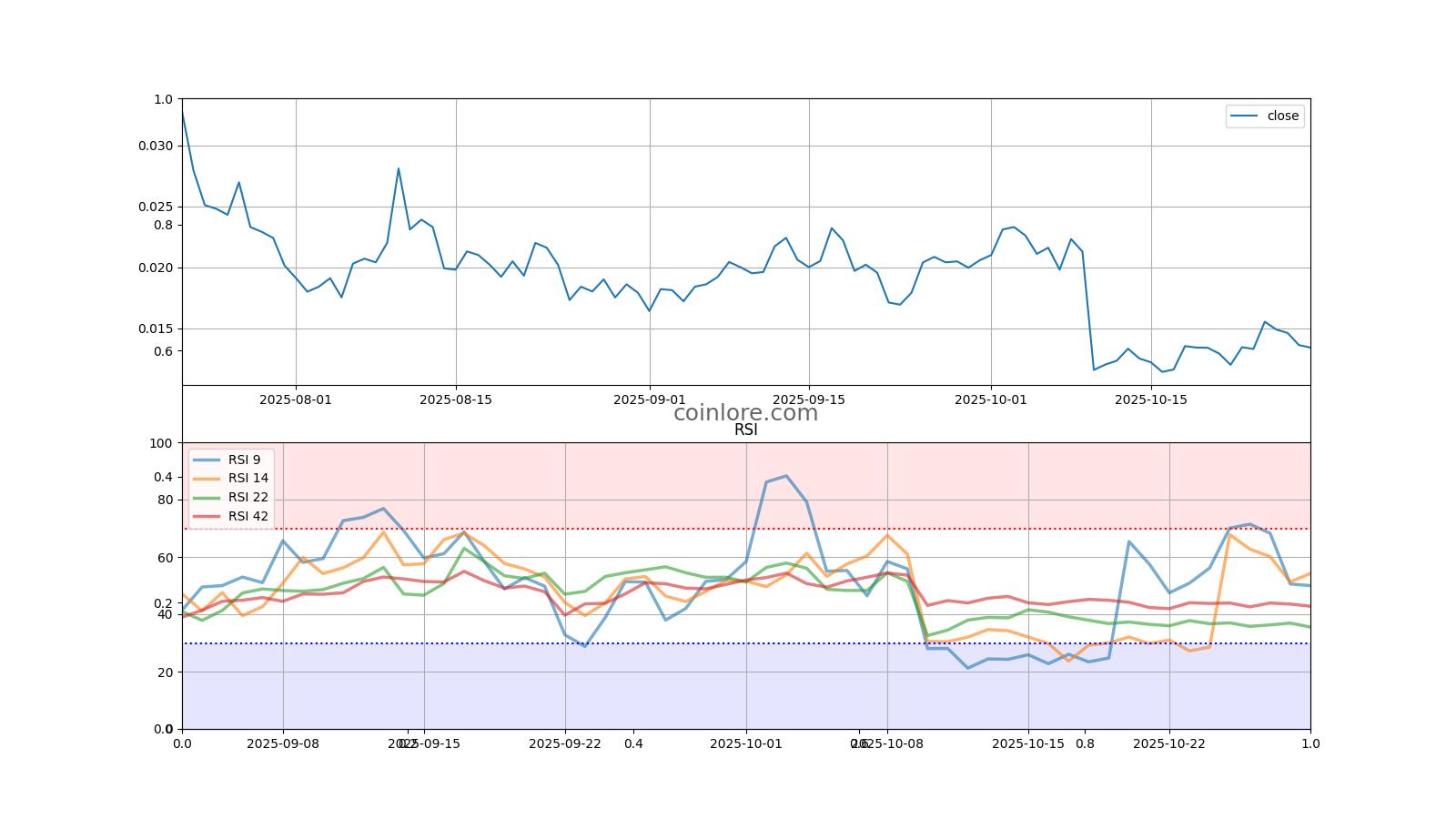 AI Rig Complex RSI indicator