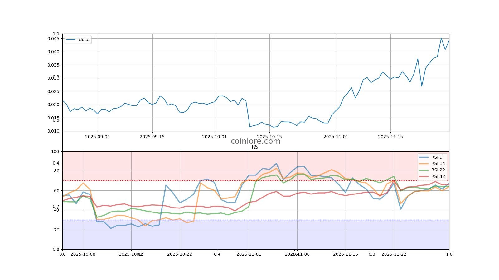 AI Rig Complex RSI indicator