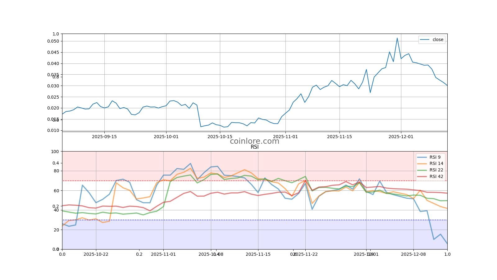 AI Rig Complex RSI indicator