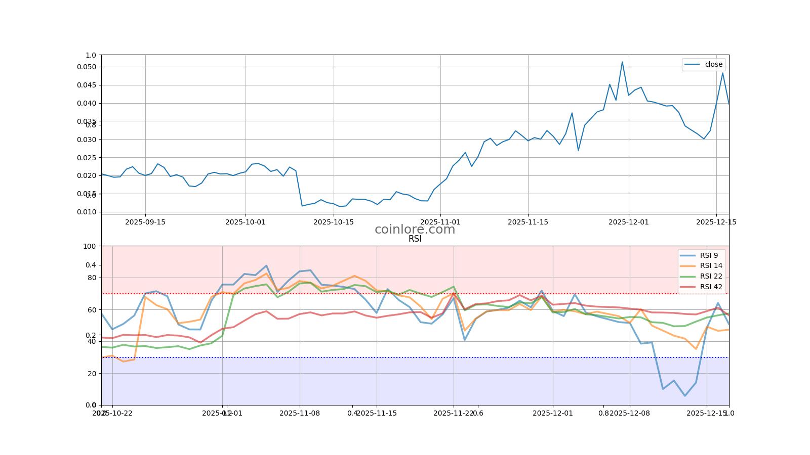 AI Rig Complex RSI indicator
