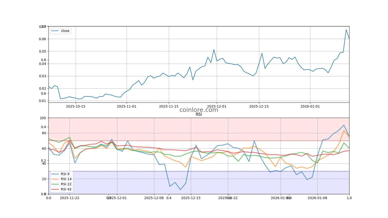 AI Rig Complex RSI indicator