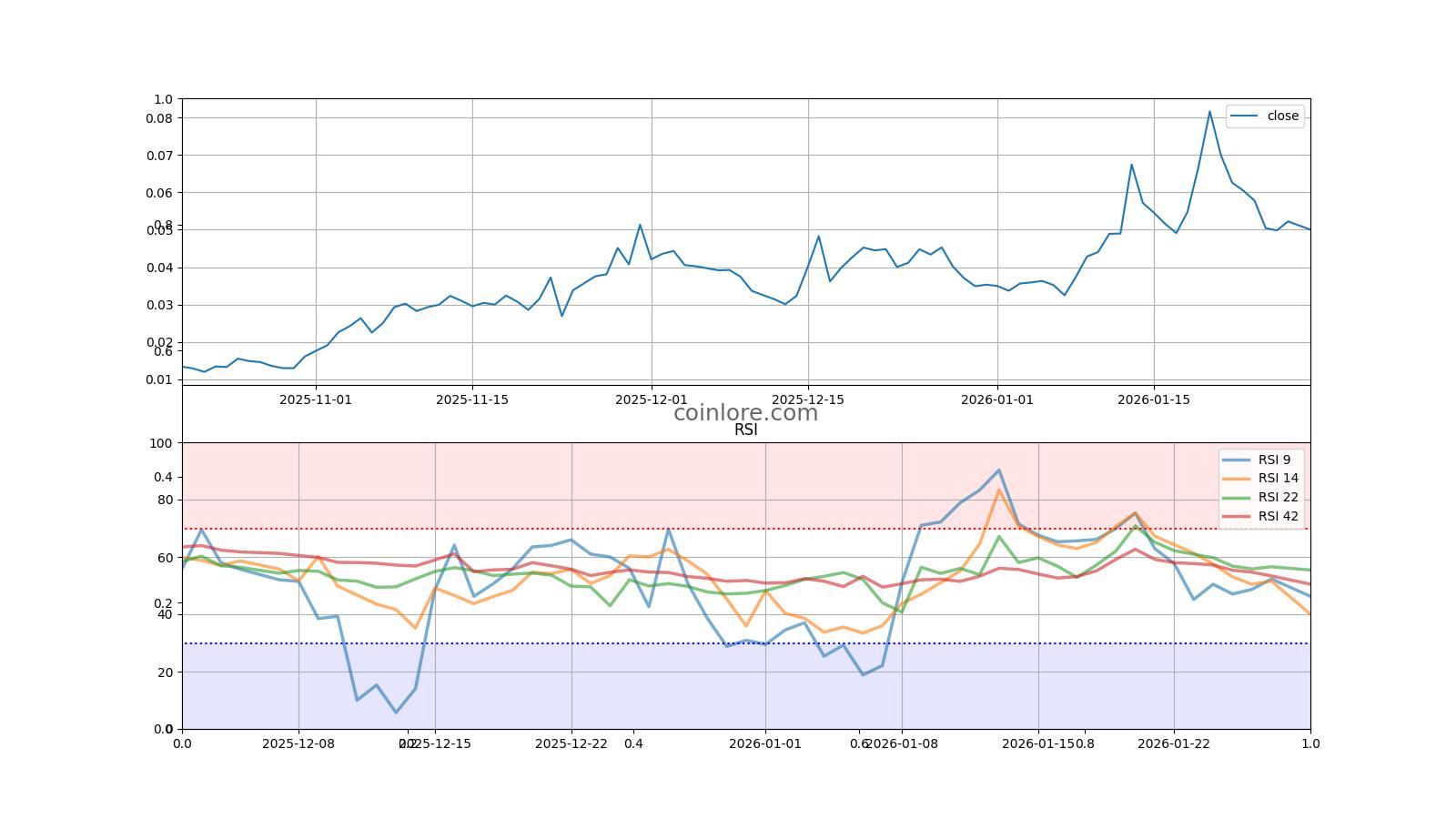 AI Rig Complex RSI indicator