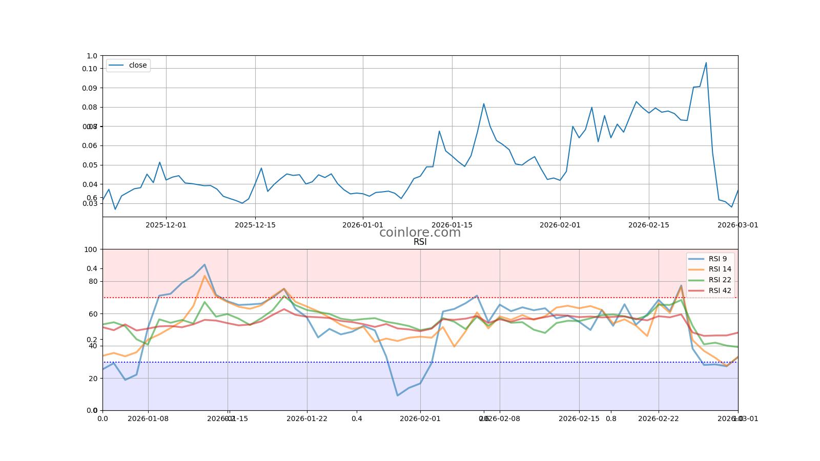 AI Rig Complex RSI indicator