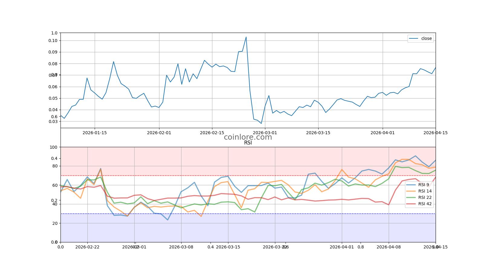 AI Rig Complex RSI indicator