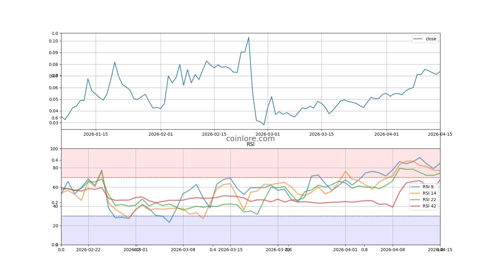 AI Rig Complex RSI indicator