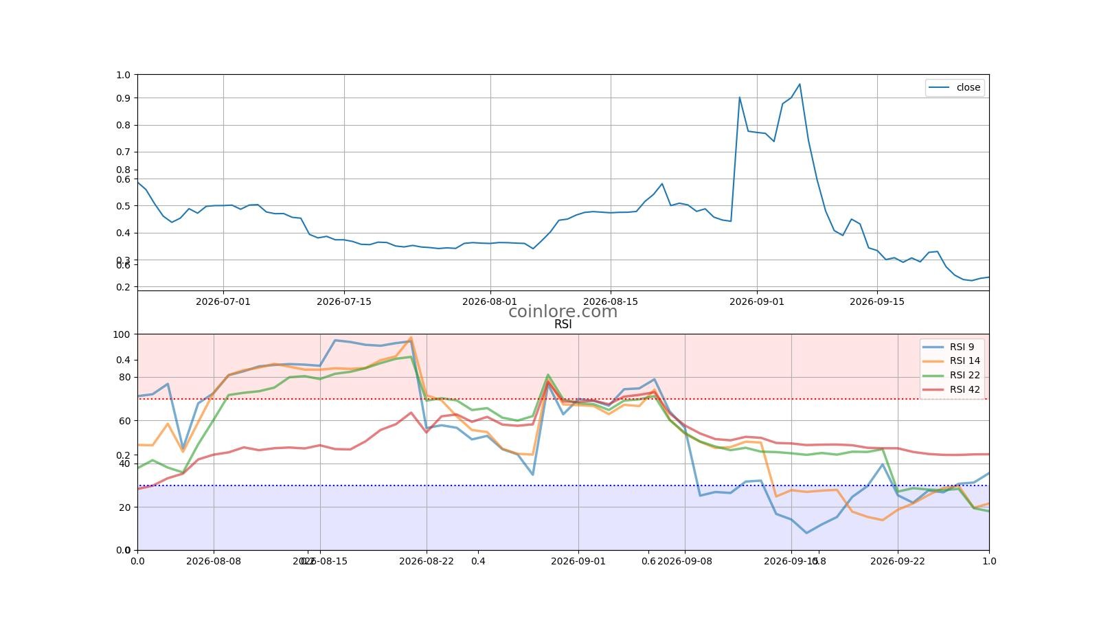 Ai Xovia RSI indicator