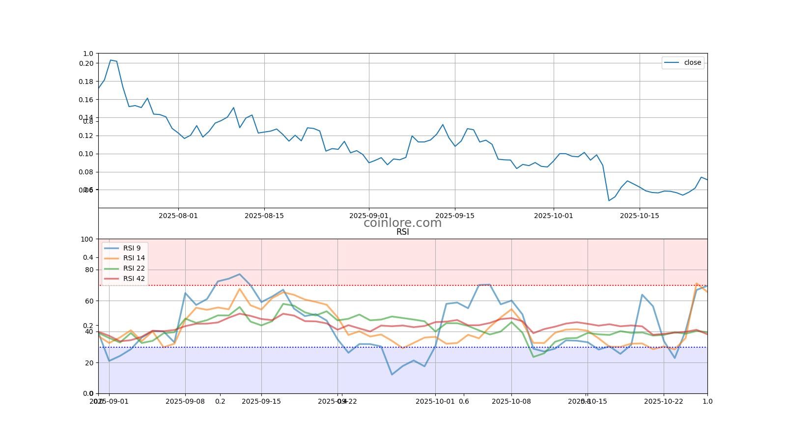 ai16z RSI indicator