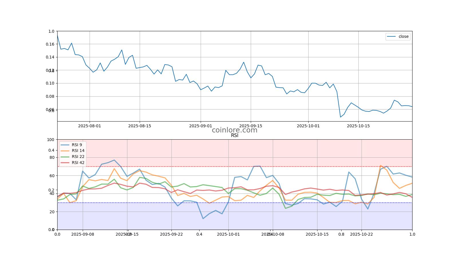 ai16z RSI indicator