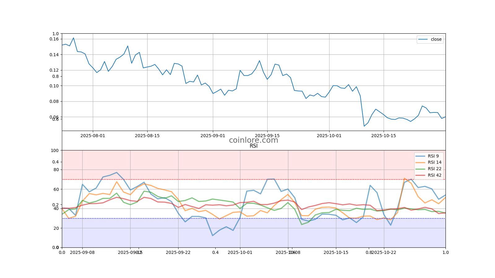 ai16z RSI indicator