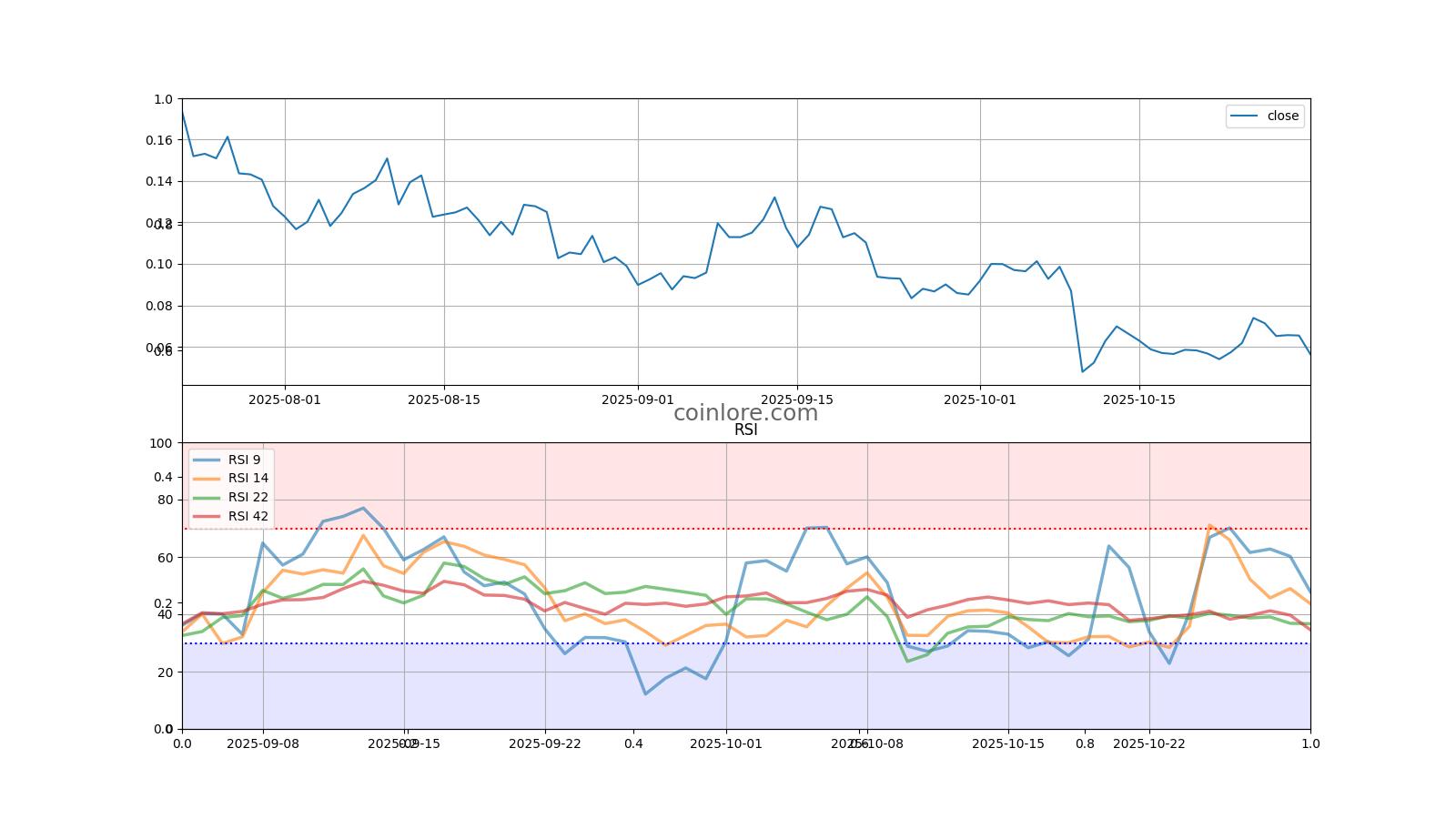 ai16z RSI indicator
