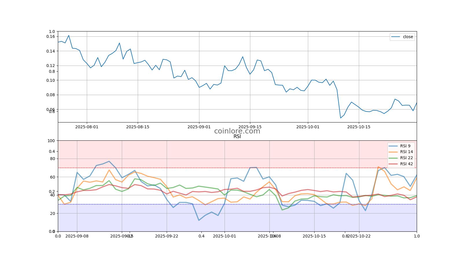 ai16z RSI indicator