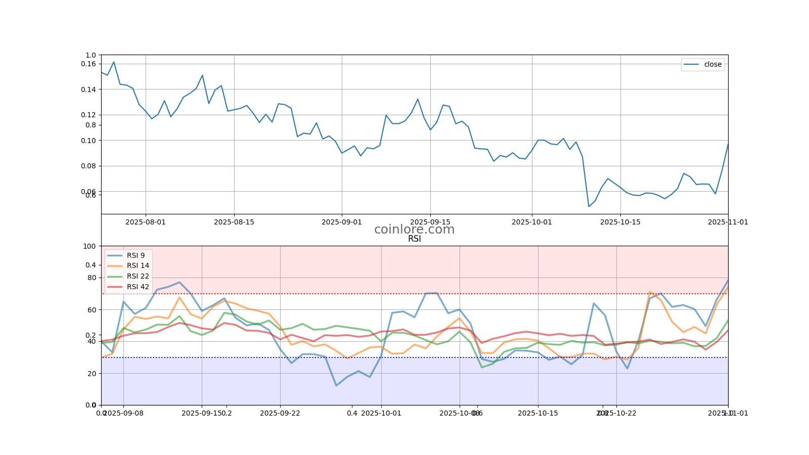 ai16z RSI indicator