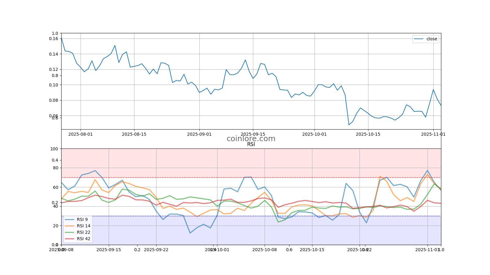 ai16z RSI indicator