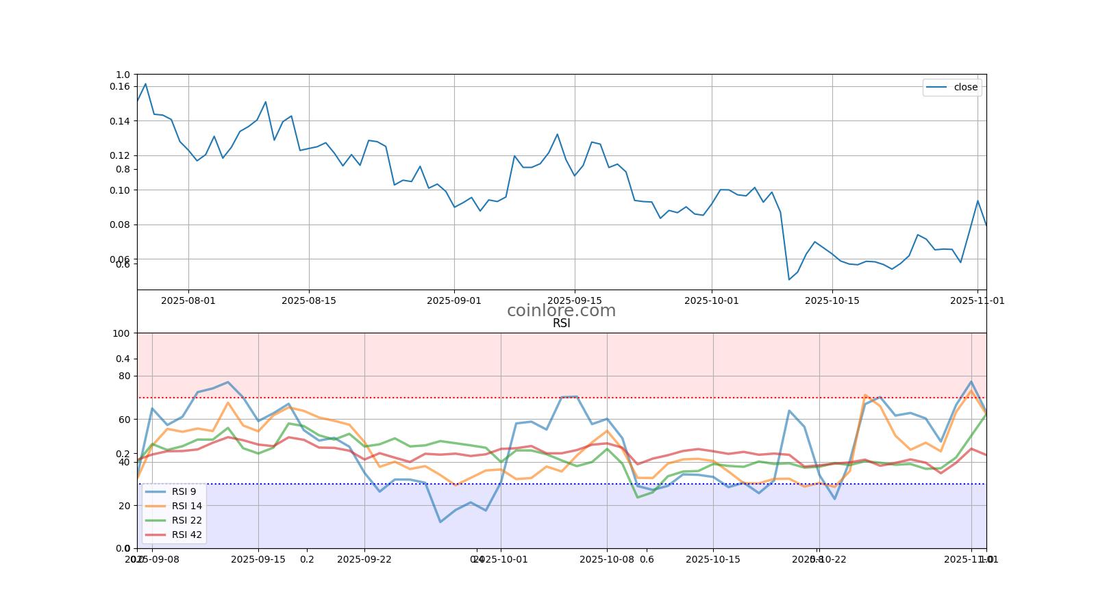 ai16z RSI indicator