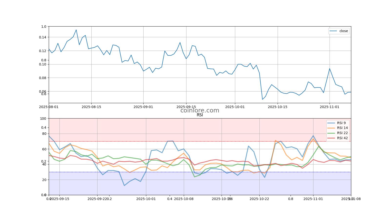 ai16z RSI indicator