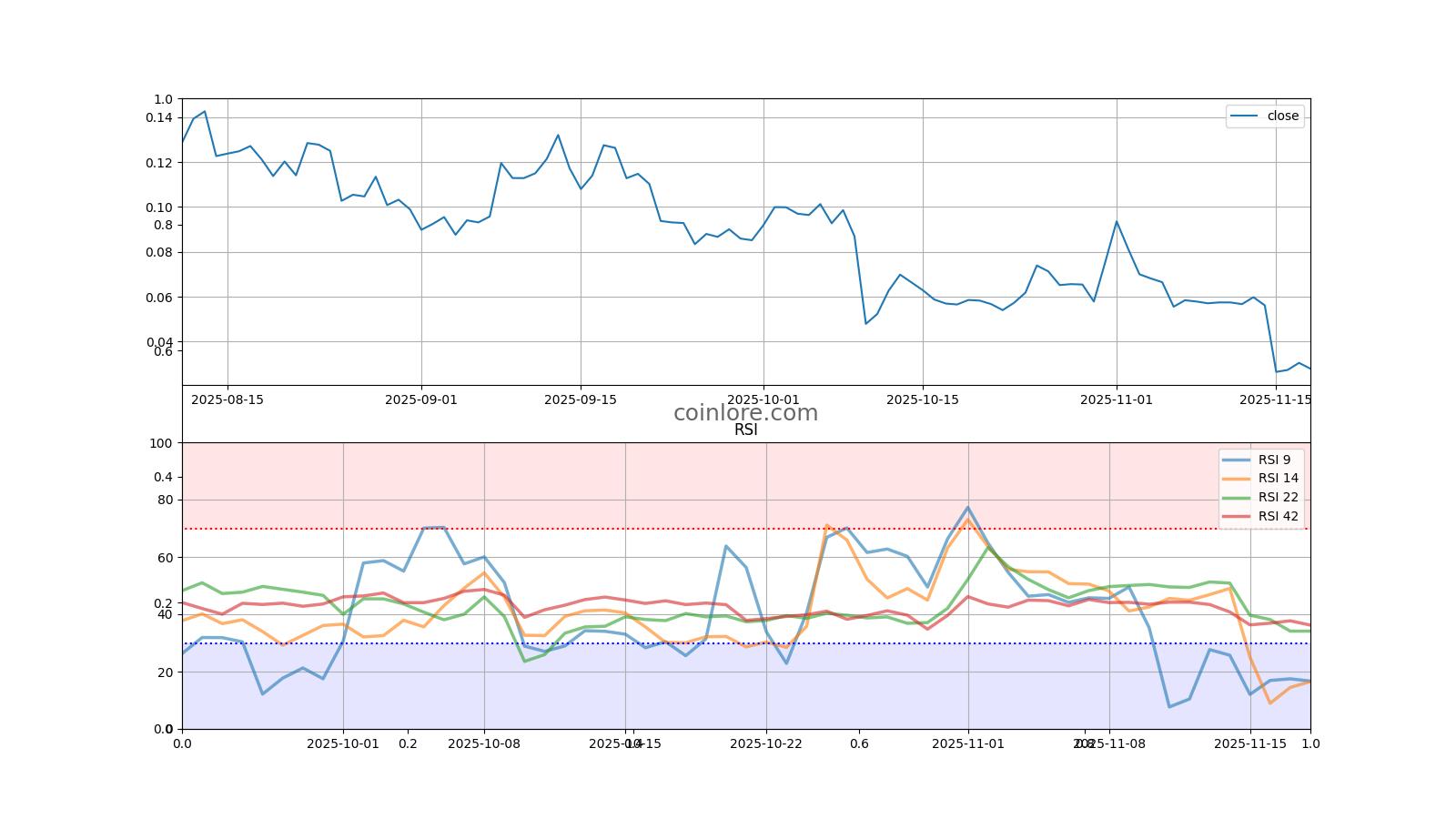 ai16z RSI indicator