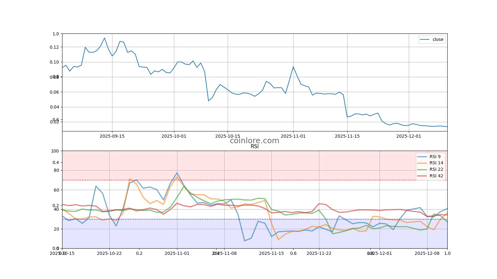 ai16z RSI indicator