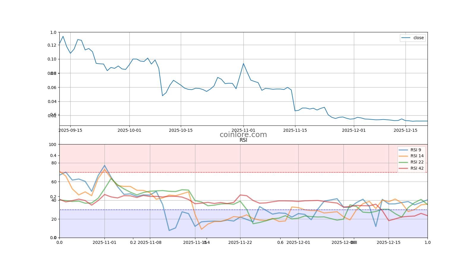 ai16z RSI indicator