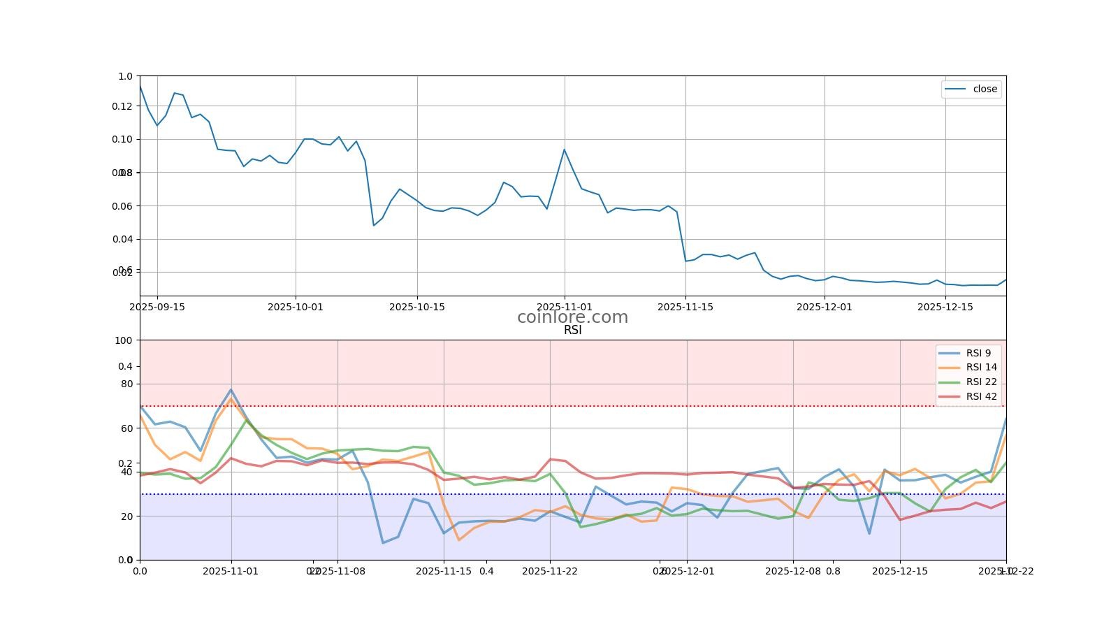 ai16z RSI indicator