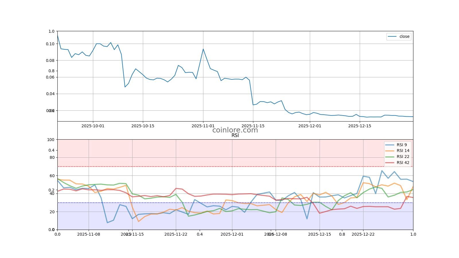 ai16z RSI indicator