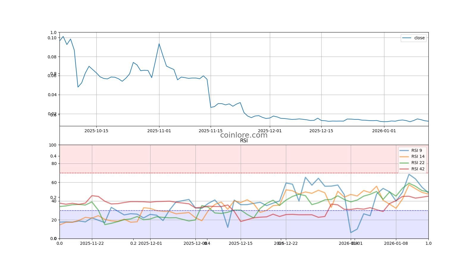 ai16z RSI indicator