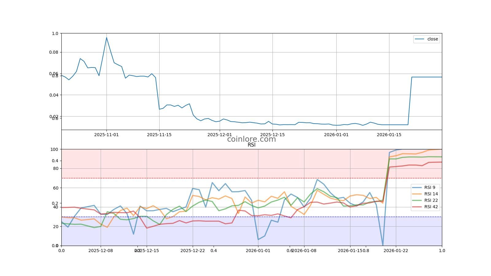 ai16z RSI indicator