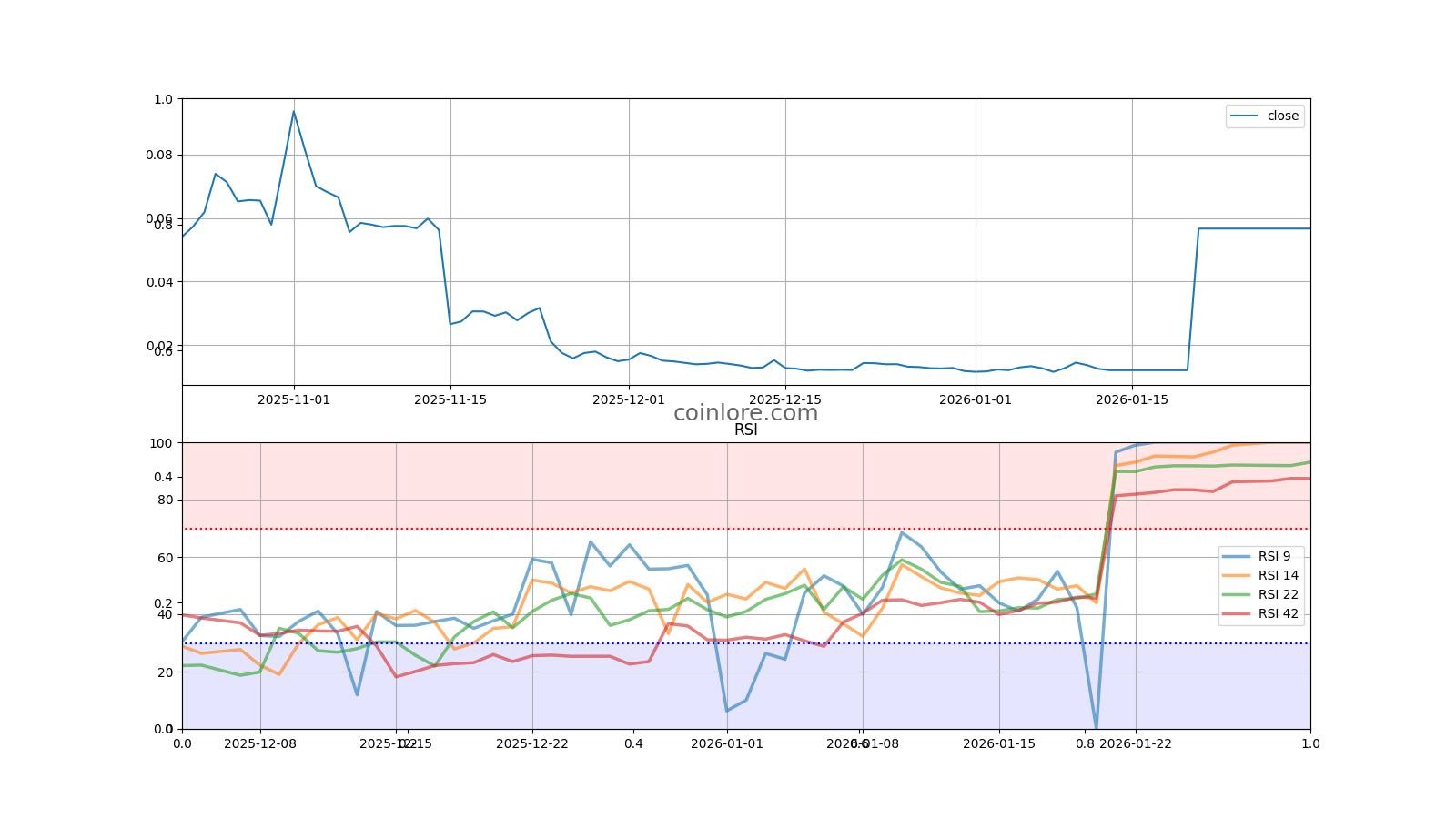 ai16z RSI indicator