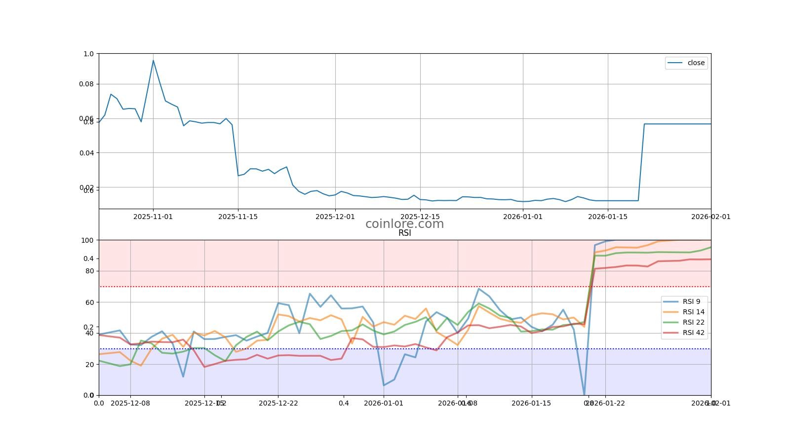 ai16z RSI indicator