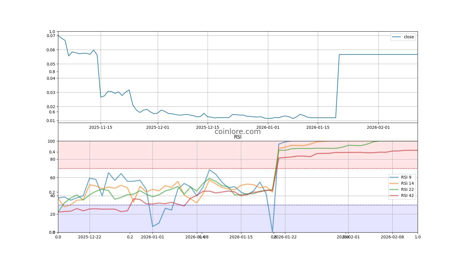 ai16z RSI indicator