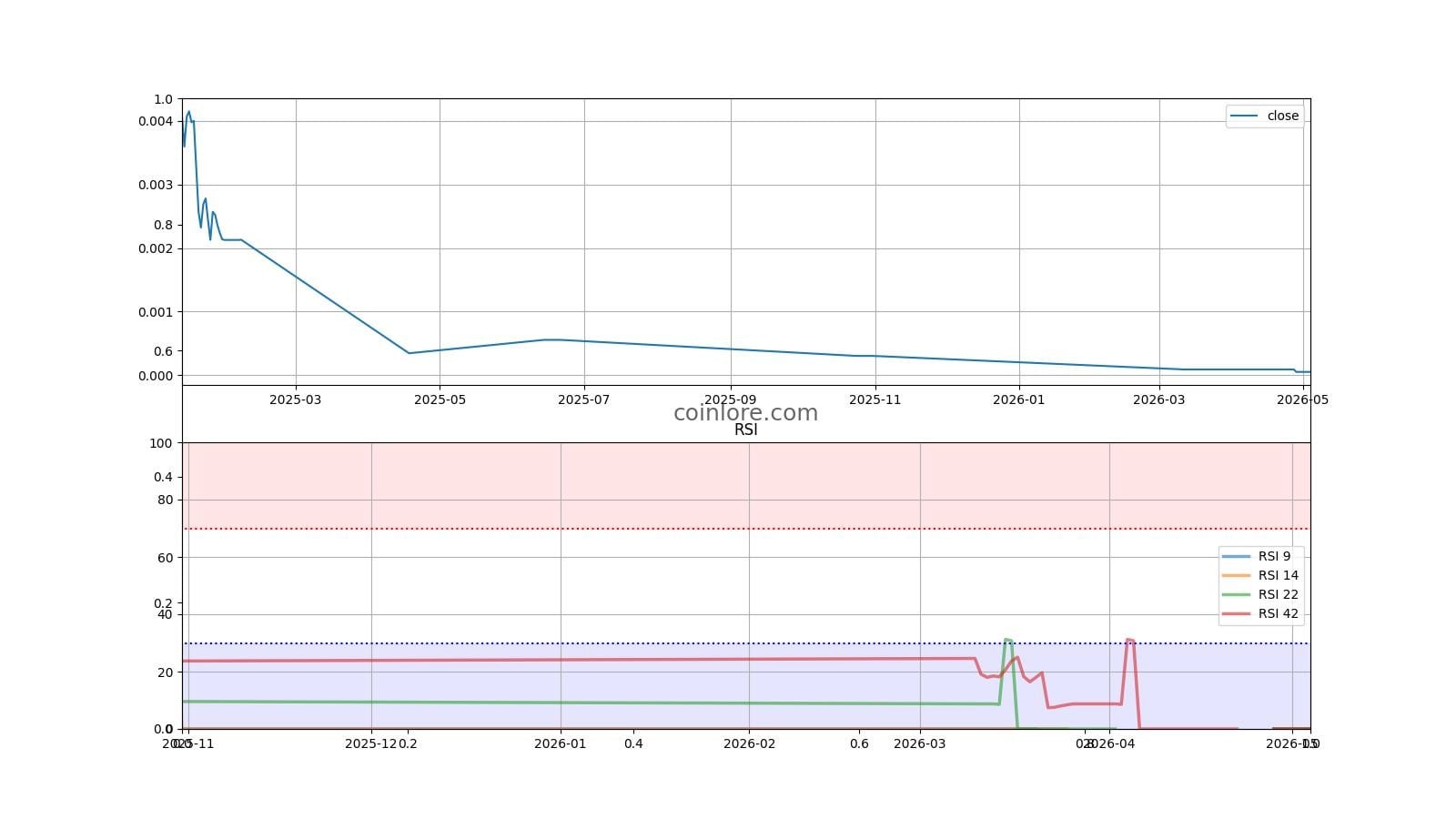 Eliza (ai16zeliza) RSI indicator