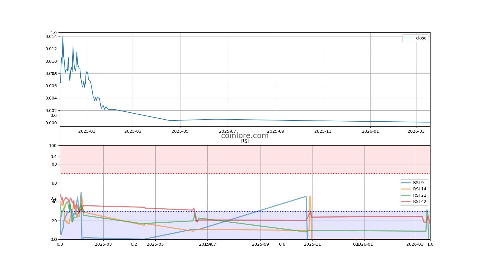 Eliza (ai16zeliza) RSI indicator