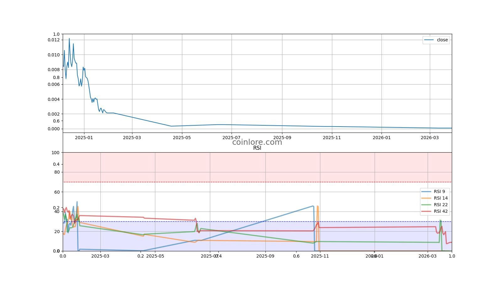 Eliza (ai16zeliza) RSI indicator