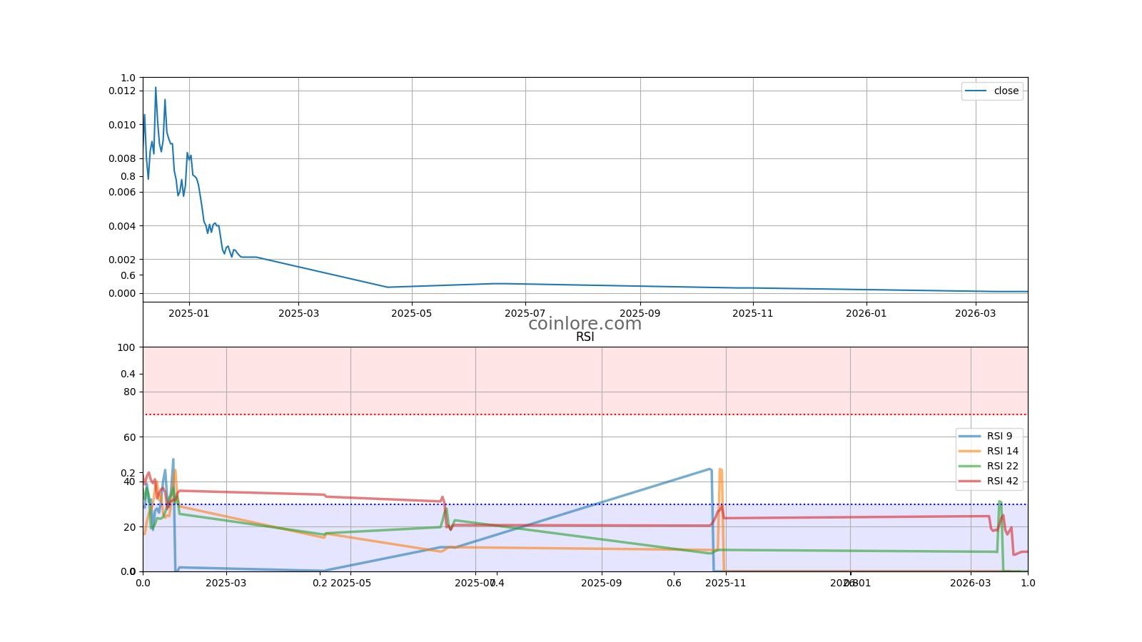 Eliza (ai16zeliza) RSI indicator