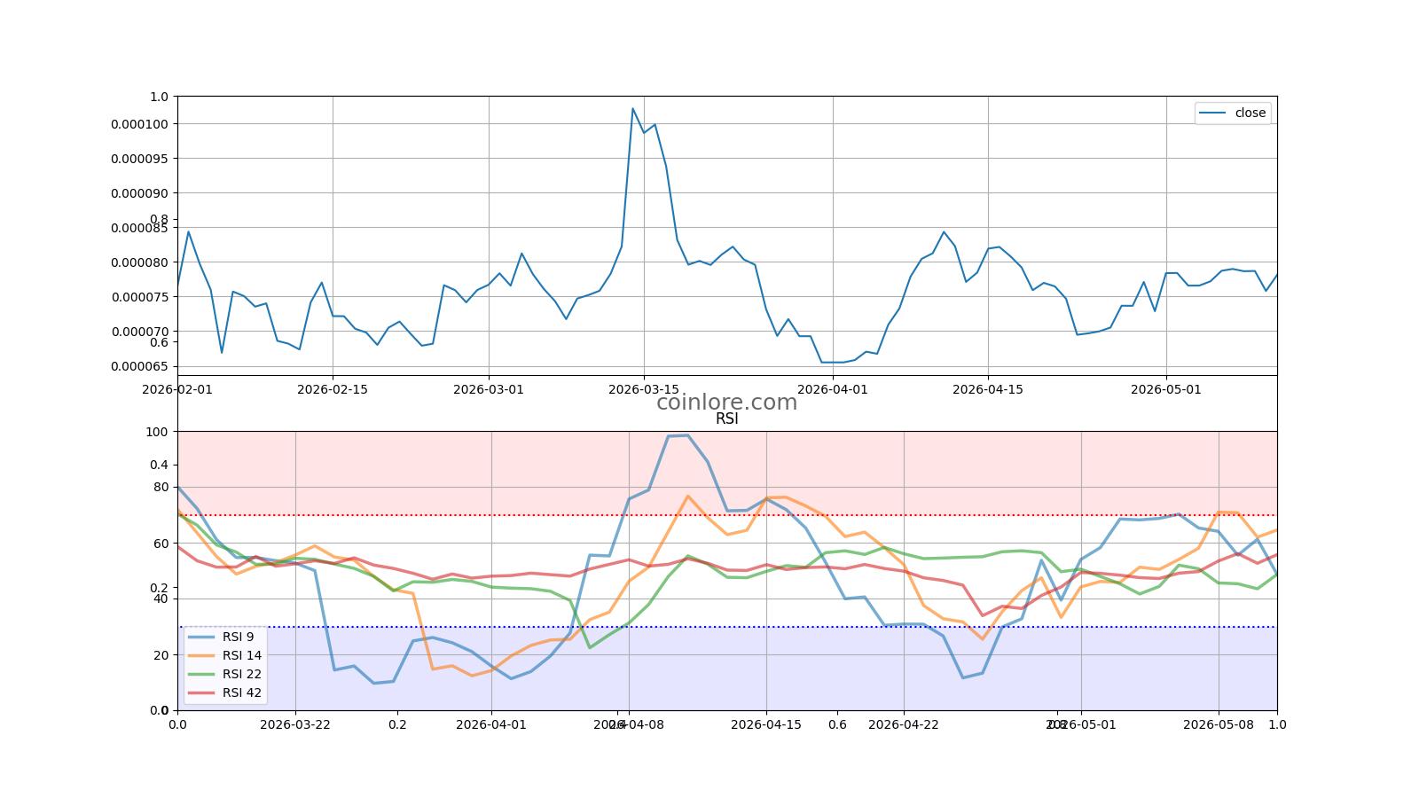 AI⁴ | Recursive Superintelligence RSI indicator