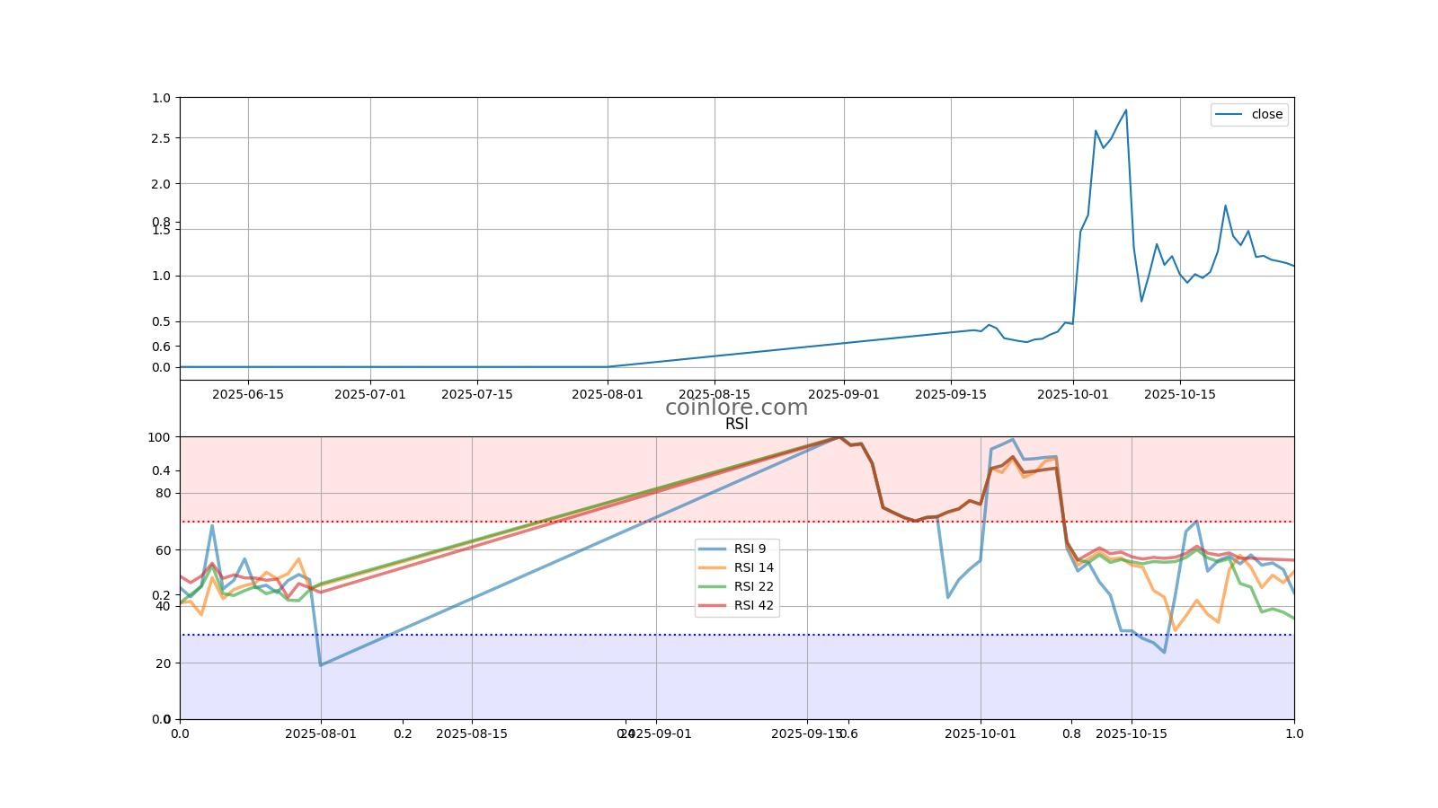 AiAkita RSI indicator