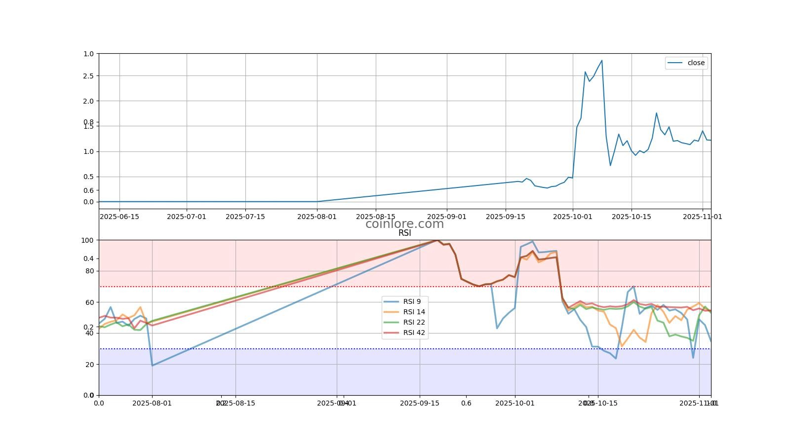 AiAkita RSI indicator