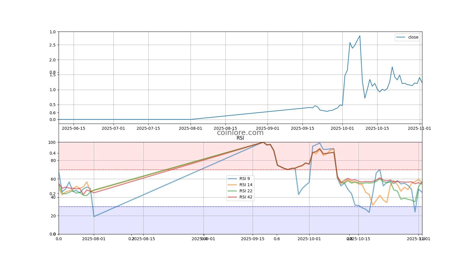 AiAkita RSI indicator