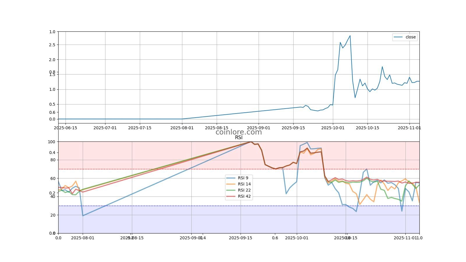 AiAkita RSI indicator
