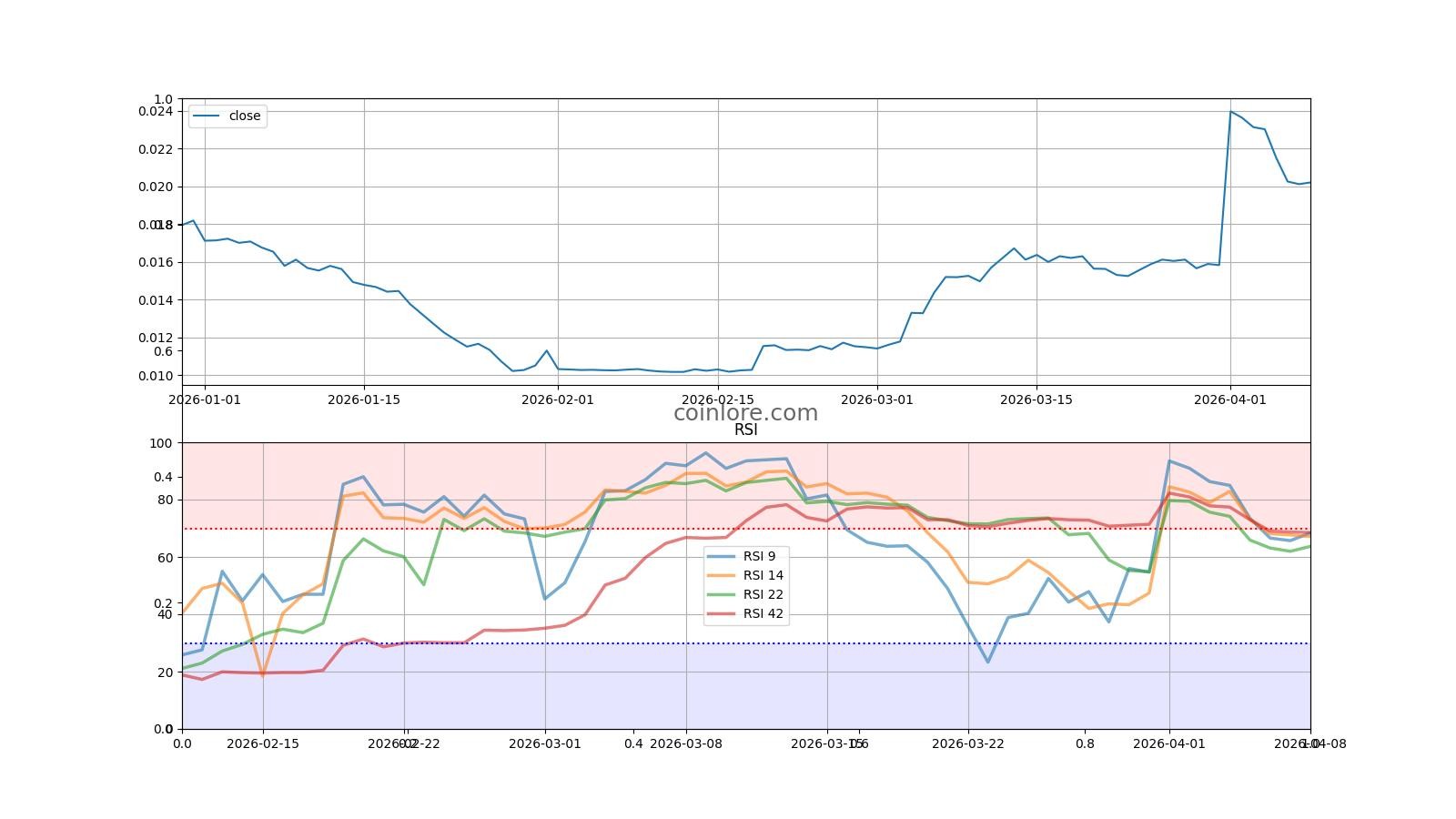 Aicean RSI indicator