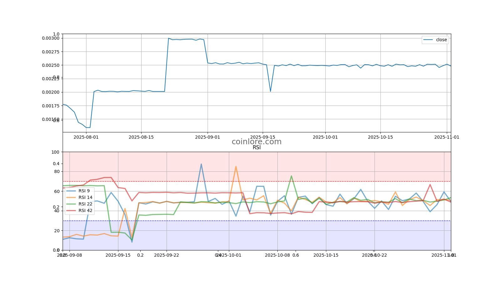AICell RSI indicator