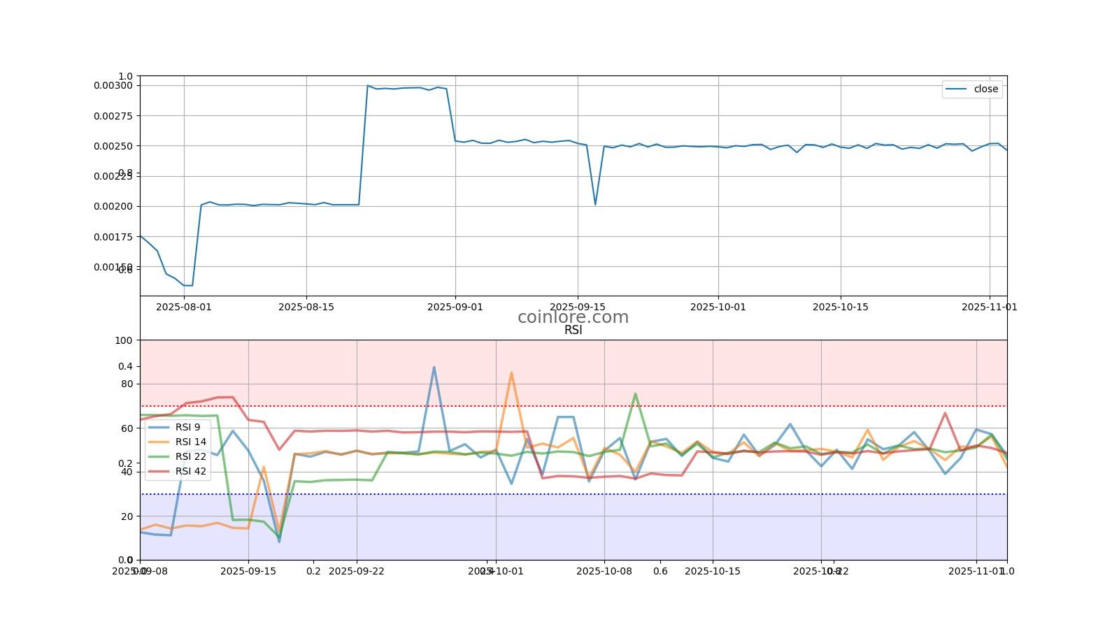 AICell RSI indicator
