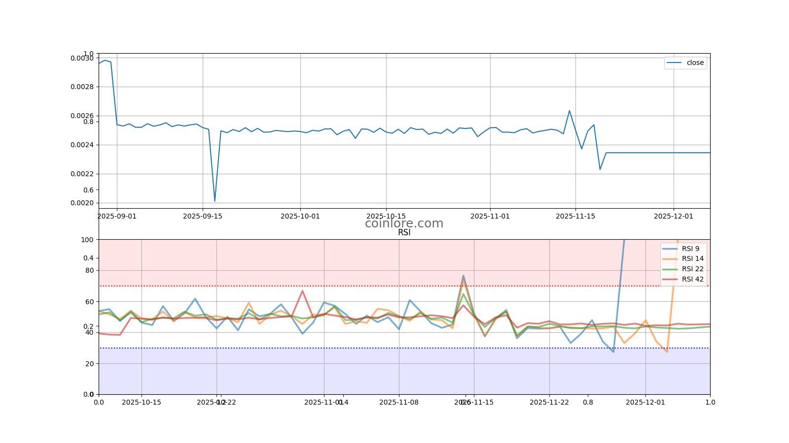 AICell RSI indicator