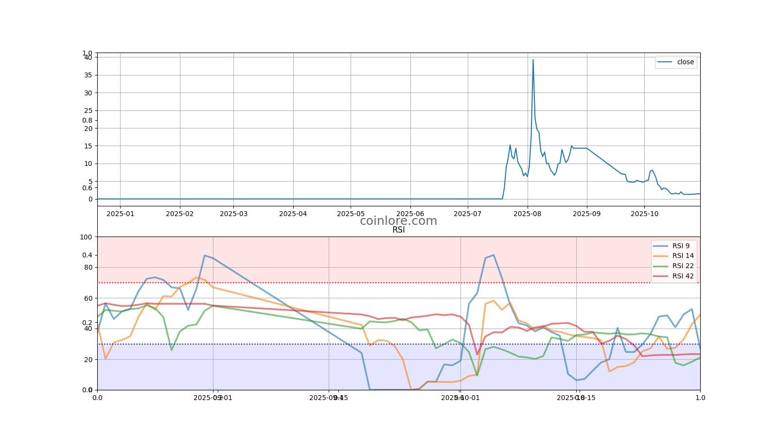Aigang RSI indicator