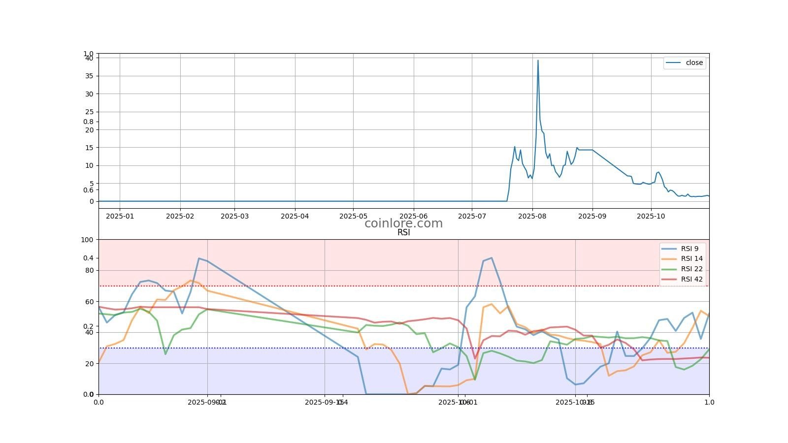 Aigang RSI indicator