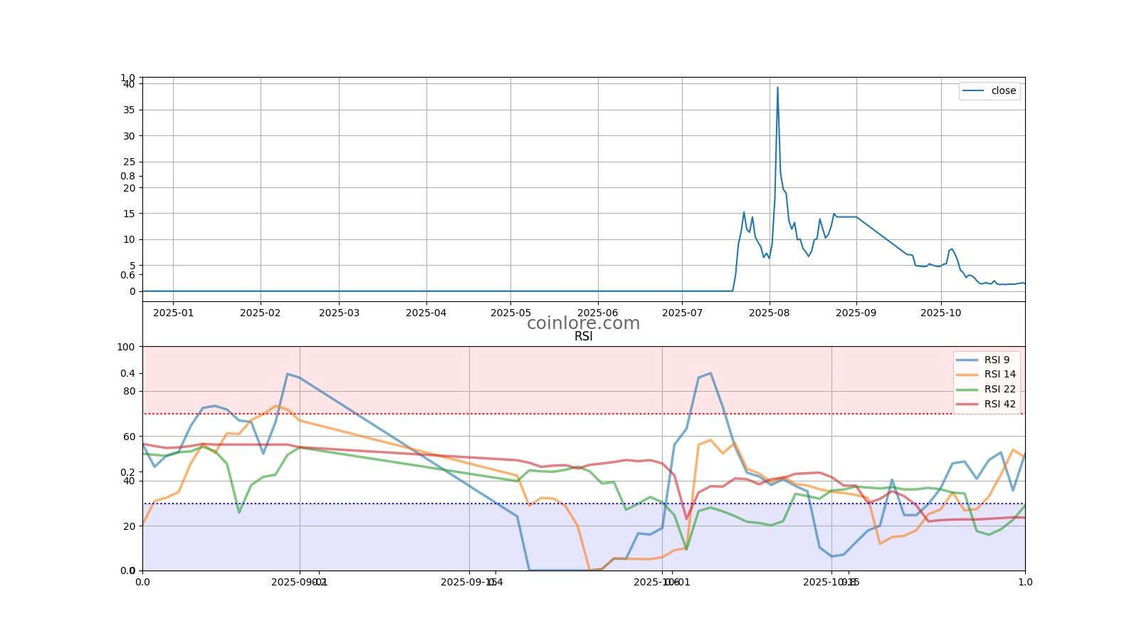 Aigang RSI indicator