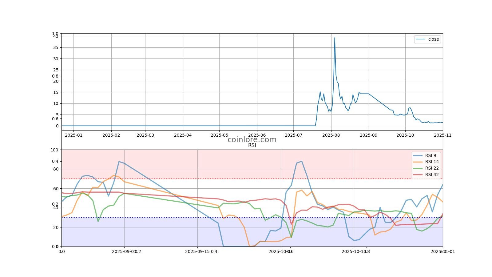 Aigang RSI indicator