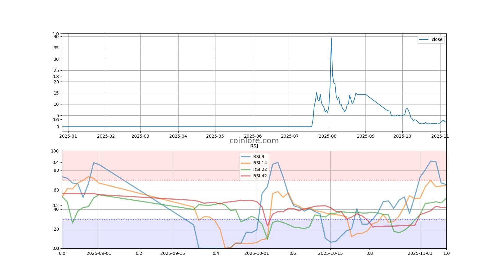 Aigang RSI indicator