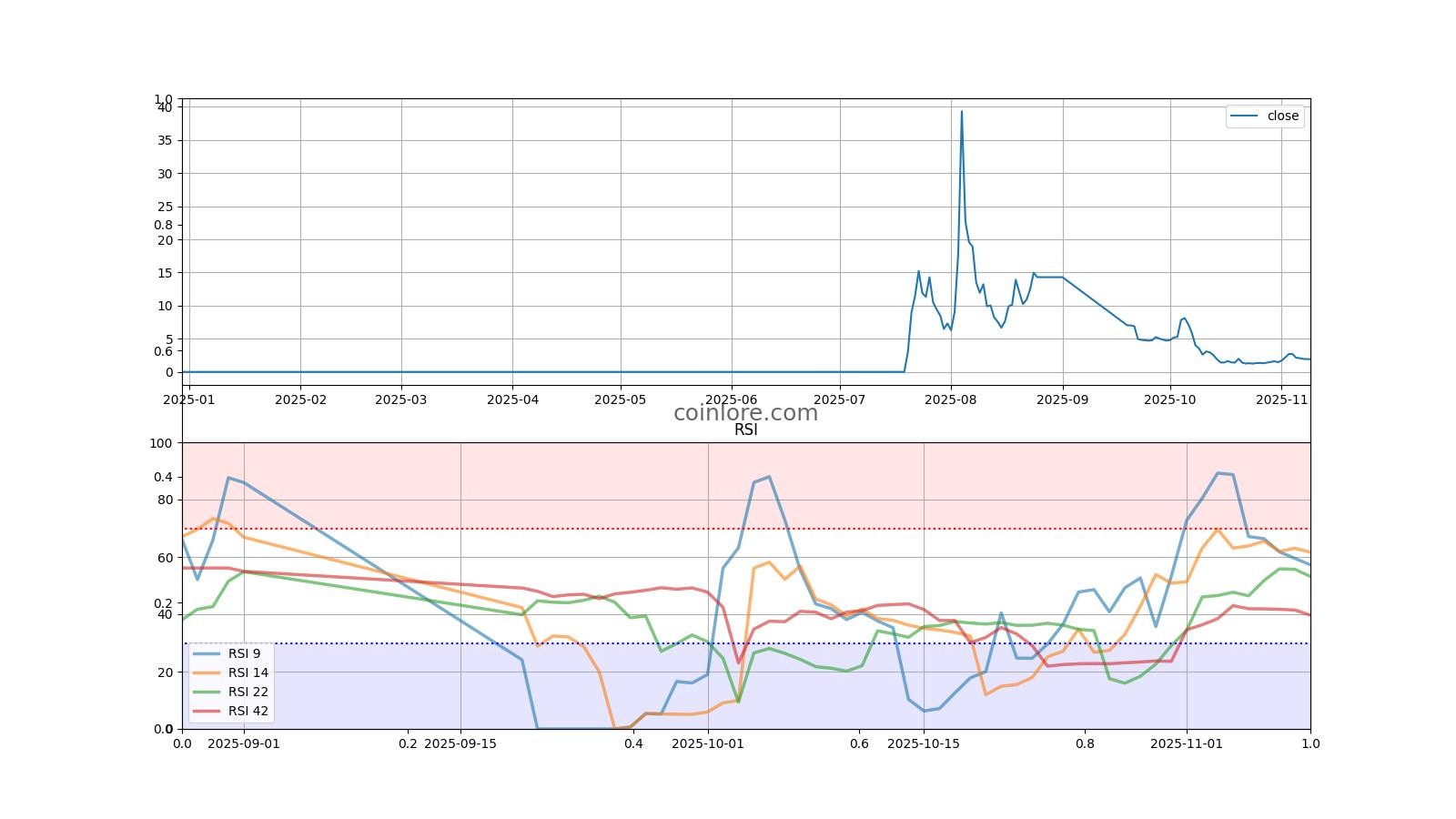 Aigang RSI indicator