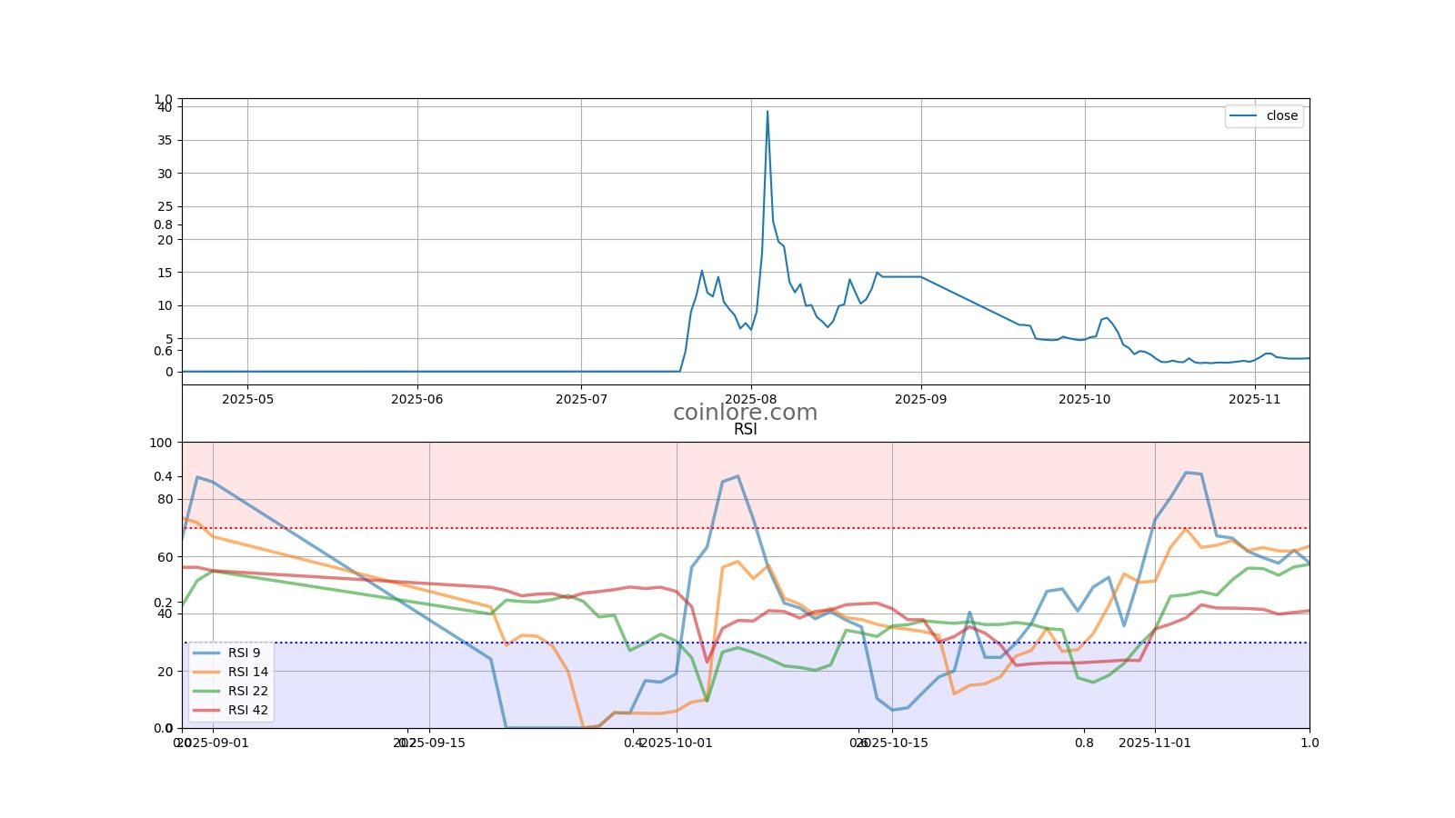 Aigang RSI indicator